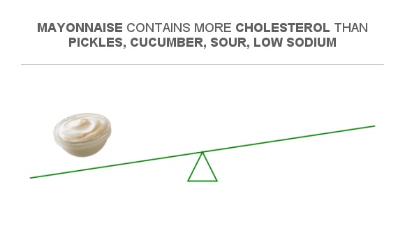 Compare Cholesterol in Mayonnaise to Cholesterol in Pickles, cucumber ...