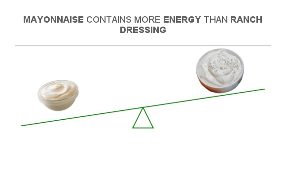 Compare Calories in Mayonnaise to Calories in Ranch dressing