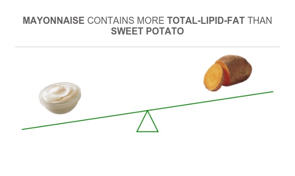 Compare Fats in Mayonnaise to Fats in Sweet potato