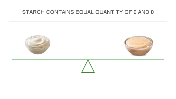 Compare Starch in Mayonnaise to Starch in Thousand island