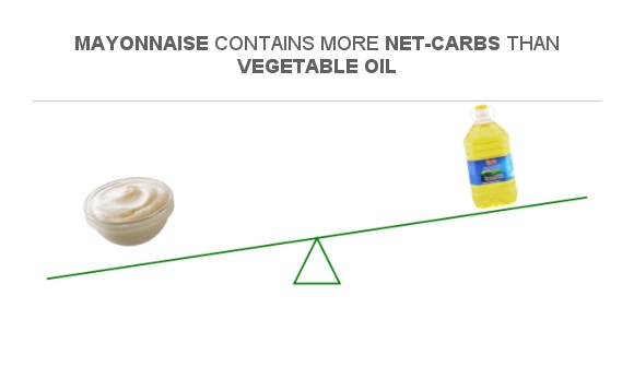 Compare Net carbs in Mayonnaise to Net carbs in Vegetable oil Compare Net carbs in Mayonnaise to Net carbs in Vegetable oil