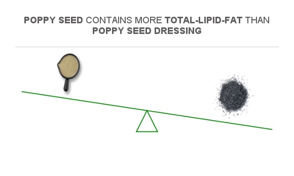 Compare Fats in Poppy seed dressing to Fats in Poppy seed