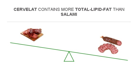 Compare Fats in Salami to Fats in Cervelat