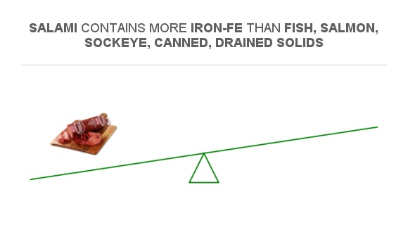Compare Iron in Salami to Iron in Fish, salmon, sockeye, canned ...