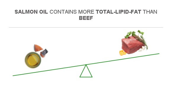 Compare Fats in Salmon oil to Fats in Beef