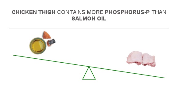 Compare Phosphorus in Salmon oil to Phosphorus in Chicken thigh