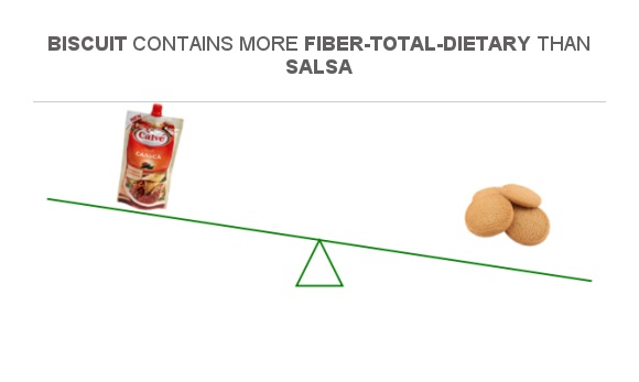 Compare Fiber in Salsa to Fiber in Biscuit