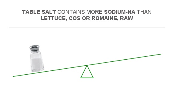 Compare Sodium in Table salt to Sodium in Lettuce, cos or romaine, raw
