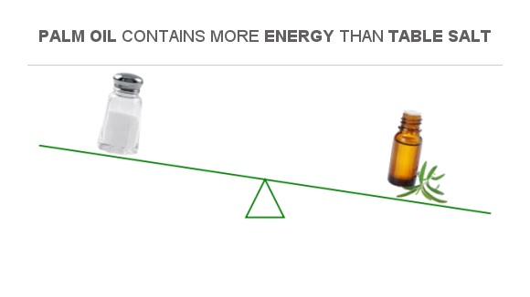 Compare Calories in Table salt to Calories in Palm oil