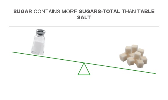 Compare Sugar in Table salt to Sugar in Sugar