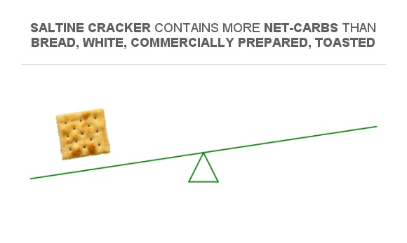 Compare Net carbs in Saltine cracker to Net carbs in Bread, white ...