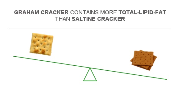 Compare Fats in Saltine cracker to Fats in Graham cracker