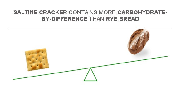 Compare Carbs in Saltine cracker to Carbs in Rye bread