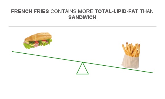 Compare Fats in Fish sandwich to Fats in French fries Compare Fats in Fish sandwich to Fats in French fries