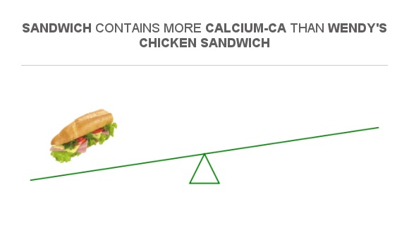 Compare Calcium in Fish sandwich to Calcium in Wendy's chicken sandwich