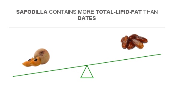 Compare Fats in Sapodilla to Fats in Dates