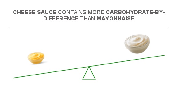 Compare Carbs in Cheese sauce to Carbs in Mayonnaise