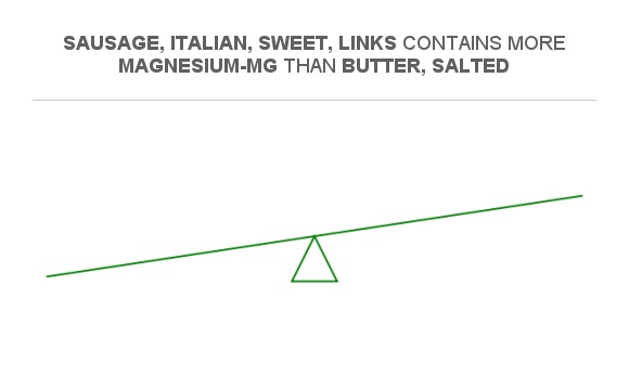 Compare Magnesium in Sausage, Italian, sweet, links to Magnesium in ...
