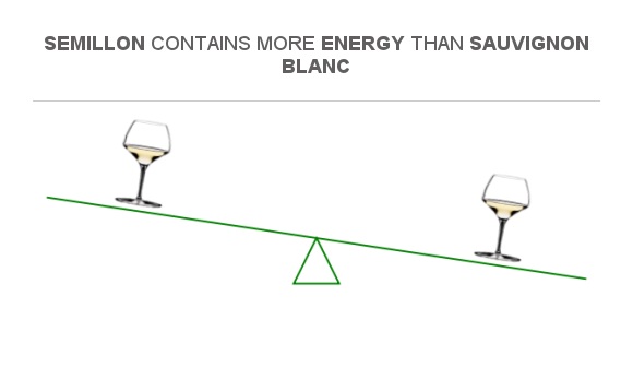 Compare Calories in Sauvignon blanc to Calories in Semillon