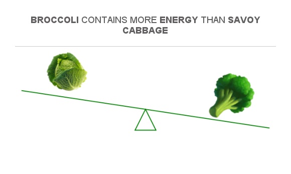 Compare Calories in Savoy cabbage to Calories in Broccoli