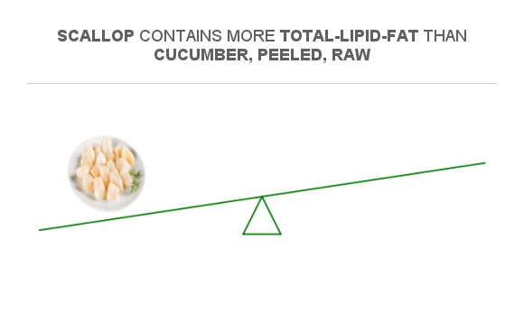 Compare Fats in Scallop to Fats in Cucumber, peeled, raw