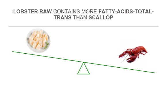 Compare Trans fat in Scallop to Trans fat in Lobster Raw