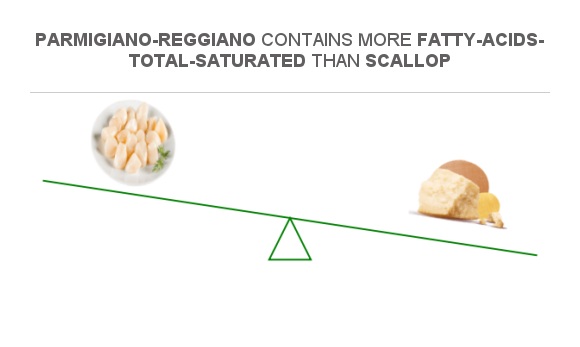 Compare Saturated fat in Scallops to Saturated fat in Parmigiano-Reggiano