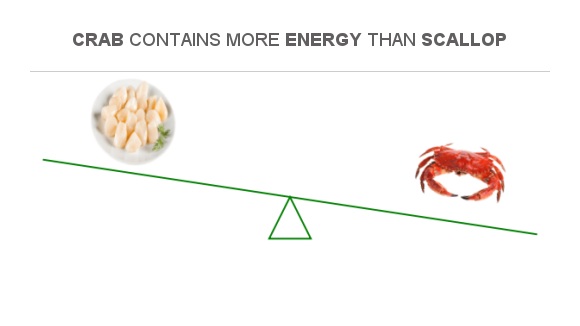 Compare Calories in Scallops to Calories in Crab