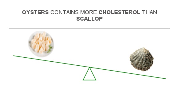 Compare Cholesterol in Scallops to Cholesterol in Oysters