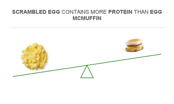 Compare Protein in Scrambled egg to Protein in Egg McMUFFIN