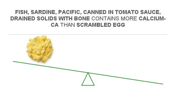 Compare Calcium in Scrambled egg to Calcium in Fish, sardine, Pacific ...