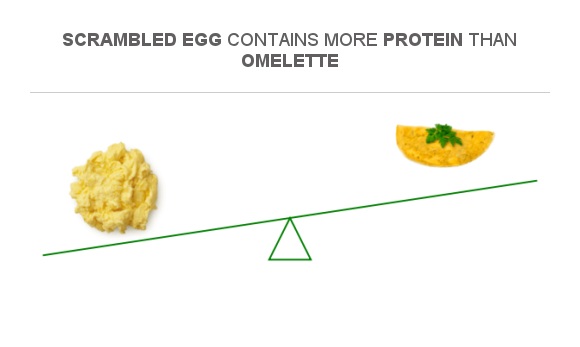 Compare Protein in Scrambled egg to Protein in Omelette
