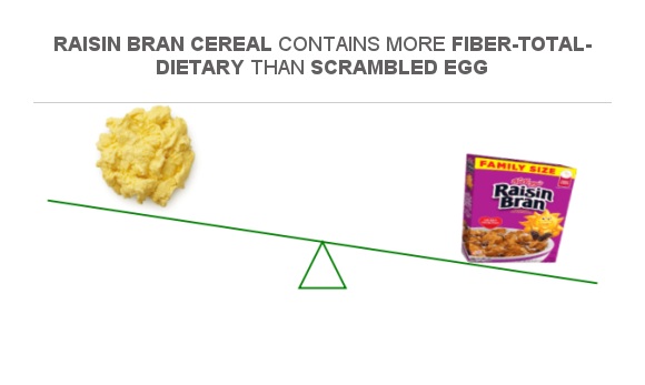 Compare Fiber in Scrambled egg to Fiber in Raisin Bran Cereal