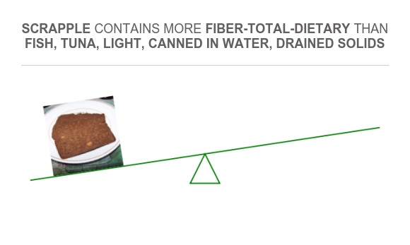 Compare Fiber in Scrapple to Fiber in Fish, tuna, light, canned in ...