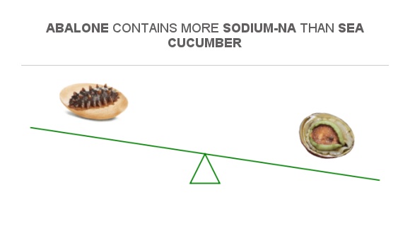 Compare Sodium in Sea cucumber to Sodium in Abalone
