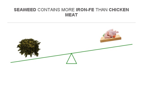 Compare Iron in Seaweed to Iron in Chicken meat
