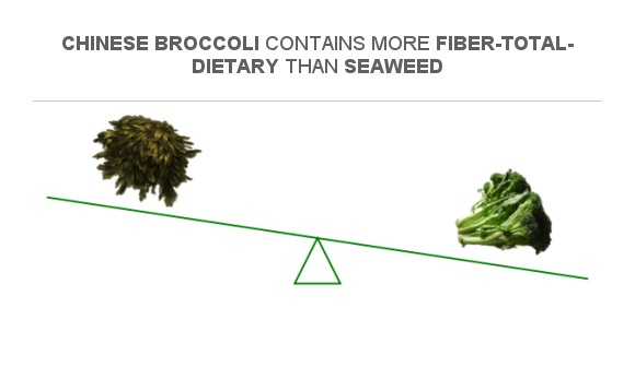 Compare Fiber in Seaweed to Fiber in Chinese broccoli
