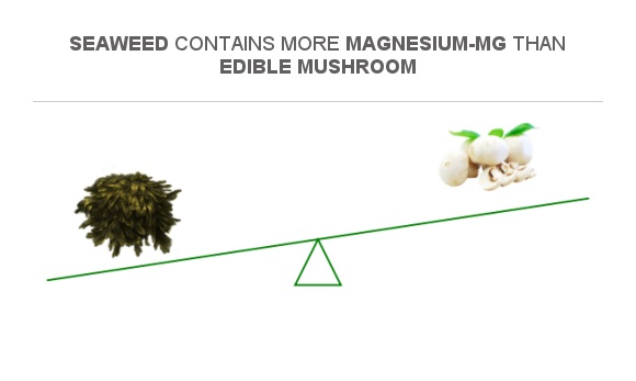 Compare Magnesium in Seaweed to Magnesium in Edible mushroom