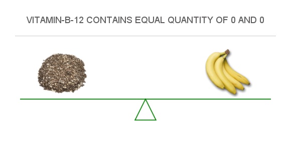Compare Vitamin B12 in Chia seeds to Vitamin B12 in Banana