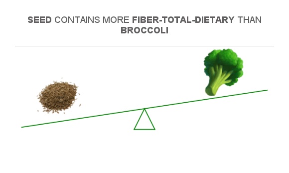 Compare Fiber in Chia seeds to Fiber in Broccoli