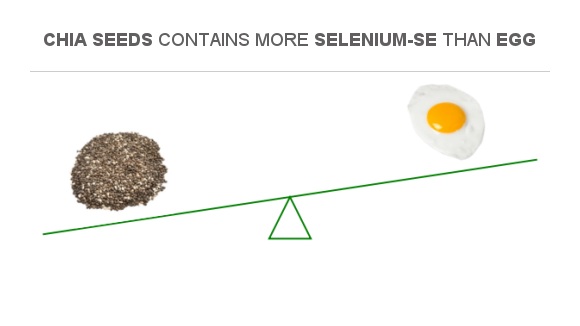 Compare Selenium in Chia seeds to Selenium in Egg