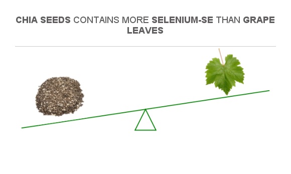 Compare Selenium in Chia seeds to Selenium in Grape leaves