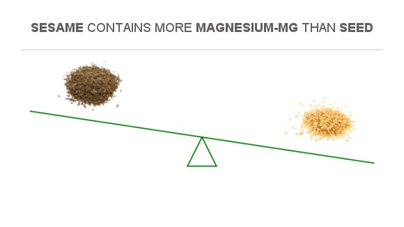 Compare Magnesium in Chia seeds to Magnesium in Sesame