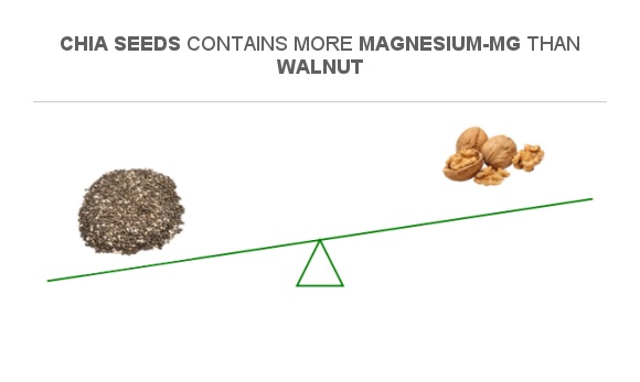 Compare Magnesium in Chia seeds to Magnesium in Walnut