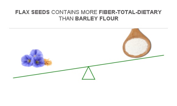 Compare Fiber in Flax seeds to Fiber in Barley flour