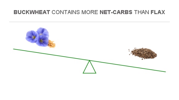 Compare Net carbs in Flax to Net carbs in Buckwheat Compare Net carbs in Flax to Net carbs in Buckwheat