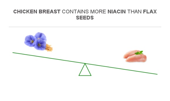 Compare Vitamin B3 in Flax seeds to Vitamin B3 in Chicken breast