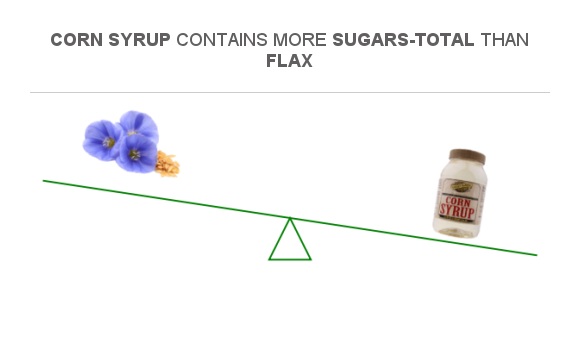 Compare Sugar in Flax to Sugar in Corn syrup