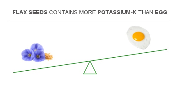 Compare Potassium in Flax seeds to Potassium in Egg