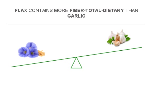 Compare Fiber in Flax to Fiber in Garlic